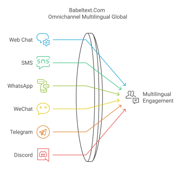 Why Text-Based Channels Are Essential for Modern Customer Engagement ...